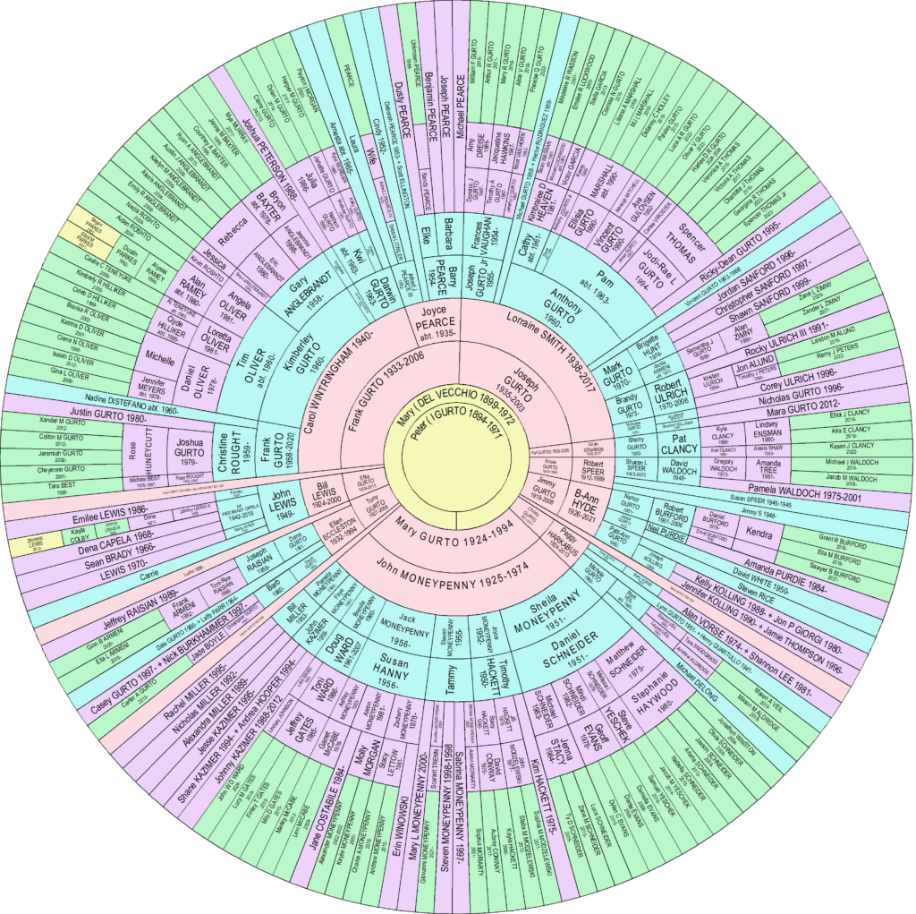 Peter and Mary's Family Tree as of July 1, 2024